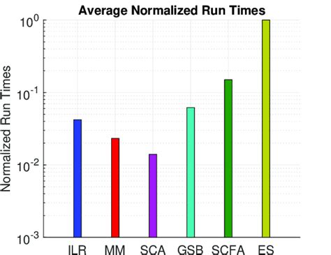 average complexity comparison k n l 3 3 2 fig 11 12 present