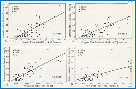 Linear Regression Analysis Of Catheterization Measured Peak To Peak And Download High