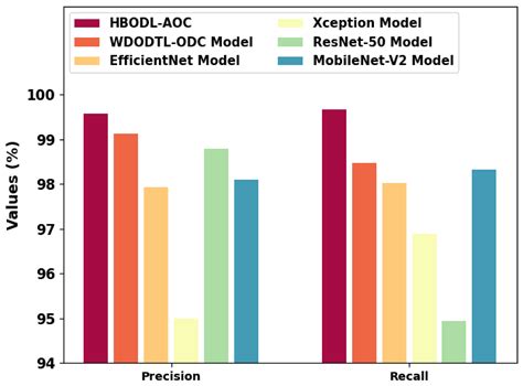 Design Of A Honey Badger Optimization Algorithm With A Deep Transfer Learning Based Osteosarcoma