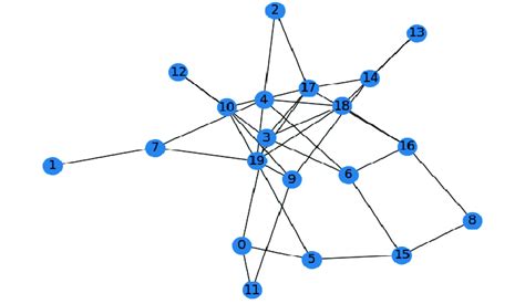 visualize the graph structure download scientific diagram