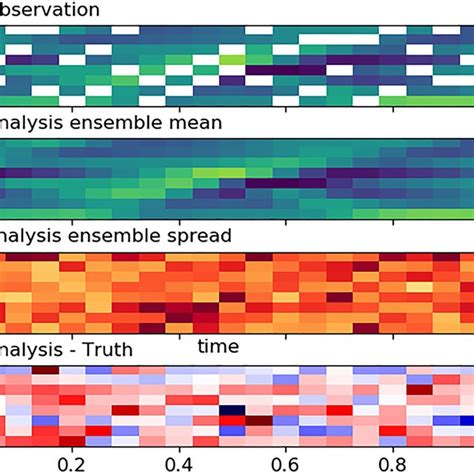Illustration Of The Data Assimilation Cycle Using The Local Ensemble Download Scientific