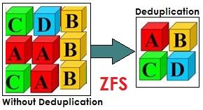 Solaris ZFS Must Known Features UnixArena