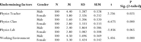Gender Differences Over The Undermining Factors In The Subject Of