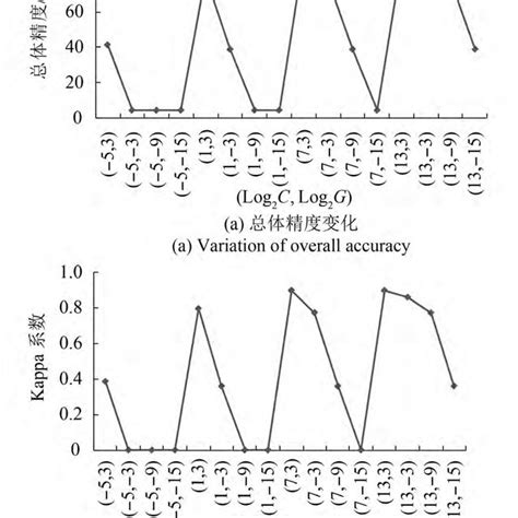 Results Of Parameter Sensitivity Test For Linear Svm Classifier