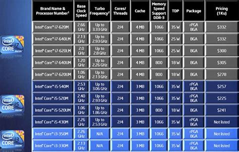 Intel Arrandale Core I5 And Core I3 Mobile Unveiled Page 14 Hothardware