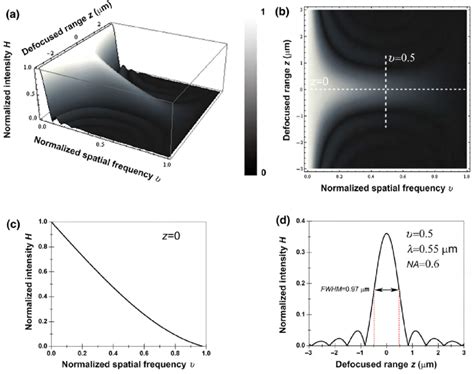 Color Online The Normalized Spatial Frequency Intensity Distribution