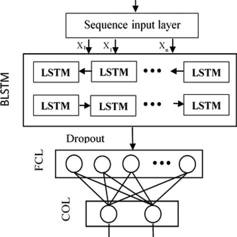 lstm network used for classification fcl fully connected layer col