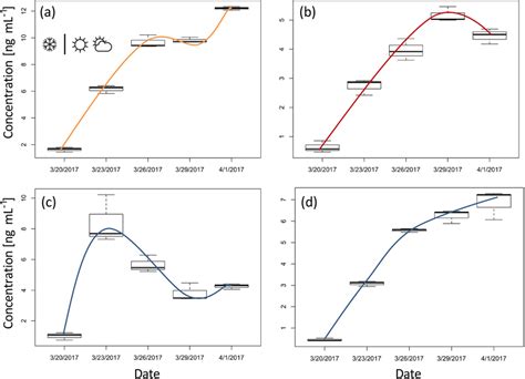 Box Plots Of Concentration For Ions Representing Four Distinctive