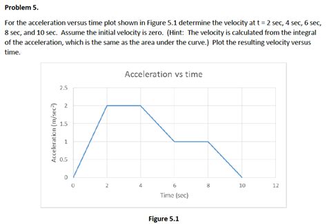 Solved Problem For The Acceleration Versus Time Plot Shown Chegg