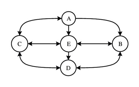Directed Graph For Road Network Download Scientific Diagram