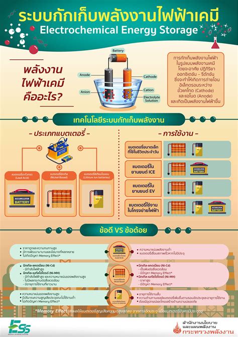 พลังงานไฟฟ้าเคมี