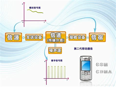 通信系统的组成（精简介绍） Csdn博客