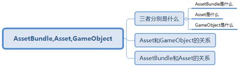 unity assetbundle asset gameobject之间的联系 不三周助 博客园