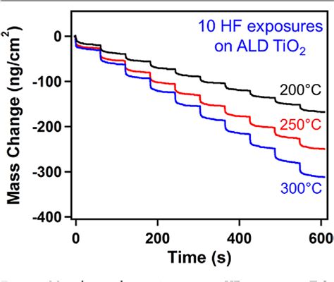 Atomic Layer Etching Semantic Scholar