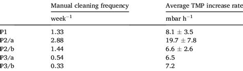 on site manual cleaning frequencies and average tmp increase rates