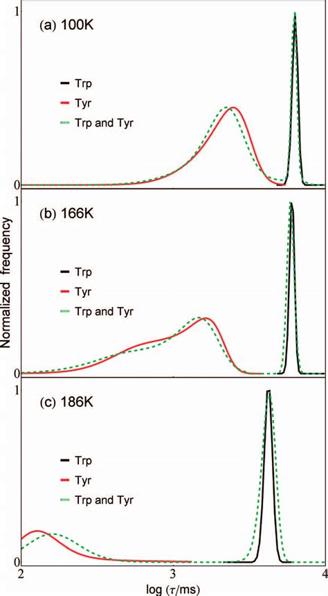 Maximum Entropy Method Mem Derived Lifetime Distributions Of