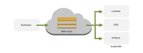 AWS SNS Amazon Simple Notification Service Amazon Web Services