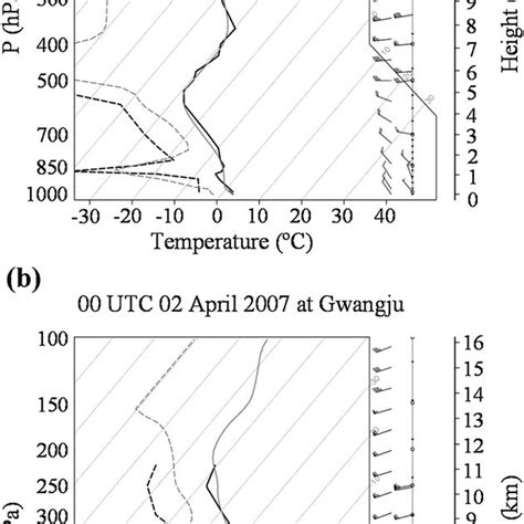 Skew T Logp Diagrams Solid Temperature Dashed Dewpoint Obtained Download Scientific