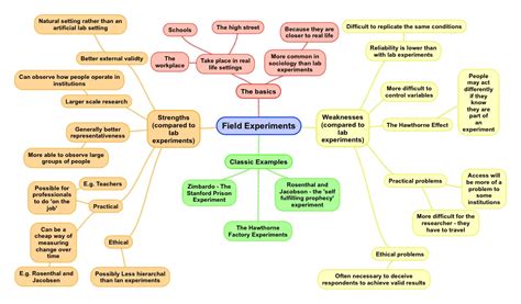 Field Experiments Definition Examples Advantages And Disadvantages Revisesociology