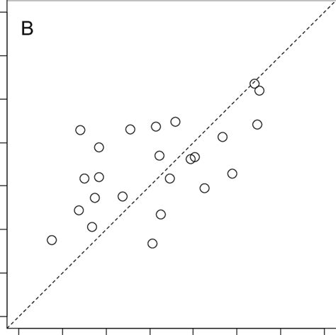 Individual Activity Mesocosm A And Routine Metabolic Rate Rmr B