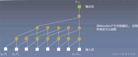 [深度学习项目] 时间序列预测 5 [待补充] rnn 时序预测 csdn博客