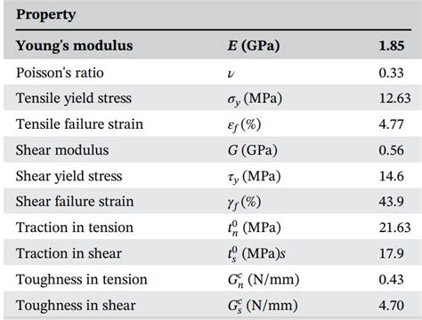 How Can I Input The Cohesive Parameters And Properties Of Adhesive In Abaqus Researchgate