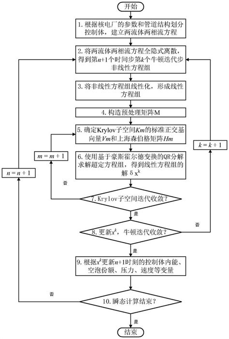 Two Phase Flow Fully Implicit Numerical Method For Transient Safety Analysis Of Nuclear Power