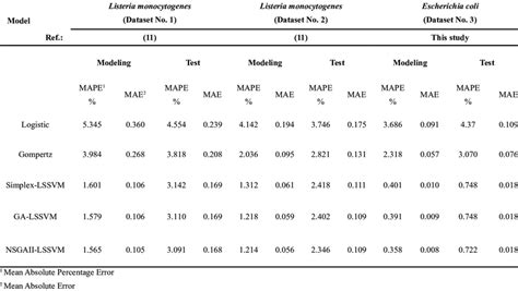 The Result Of Sigmoid And Lssvm Based Algorithms Over Three Bacterial