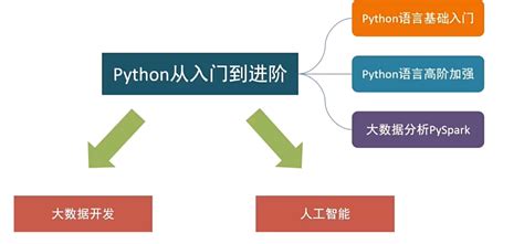 8天python从入门到精通【itheima】 1~5python教程8天python从入门到精通 Csdn博客
