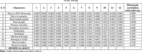 table 3 from correlation and path coefficient analysis of yield and its