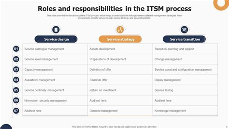 Itsm Process Powerpoint Ppt Template Bundles Ppt Presentation