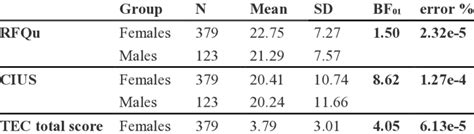 Descriptive Statistics And Gender Differences Bayesian Factor For All Download Scientific