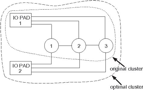 Figure 3 From A Structure Based Clustering Algorithm With Applications To Vlsi Physical Design