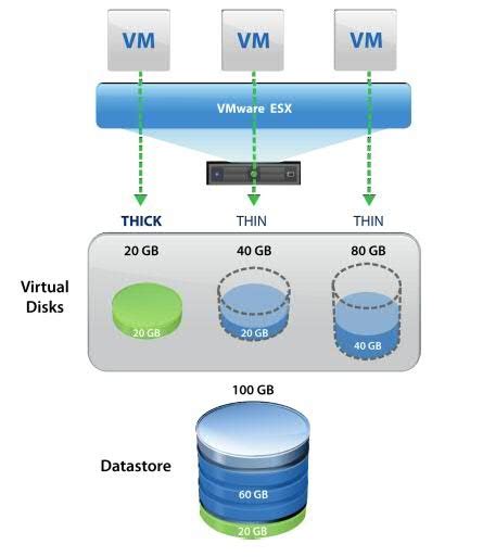 Thin Provisioning Performance Just Another It Blog