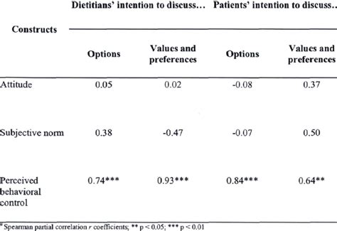 Associations Of Tpb Constructs Towards Intention Download Table