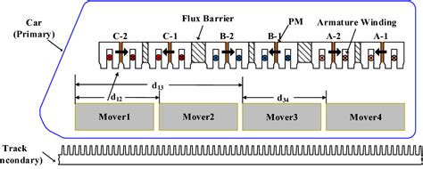 Figure 1 From A Novel Detent Force Reduction Method For Primary Permanent Magnet Linear Moto