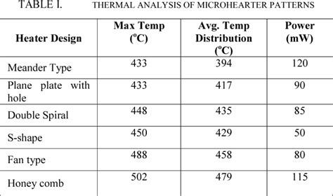figure 12 from design electro thermal simulation and geometrical