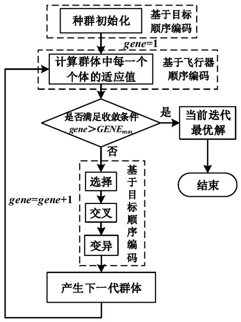 A Multi Task Cooperative Allocation Method For Heterogeneous Aircraft