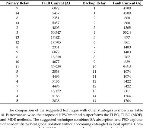 Table 6 From The Hybridization Of Pso For The Optimal Coordination Of Directional Overcurrent