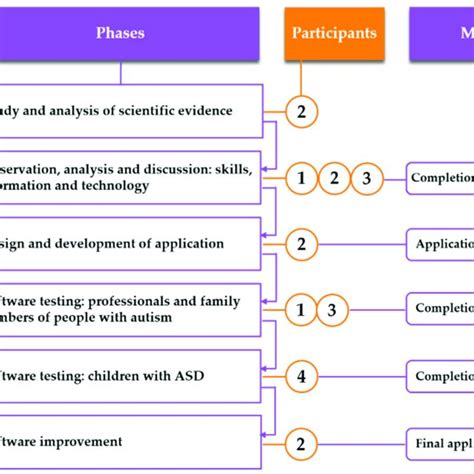 Study Procedure Phases Participants And Milestones Download