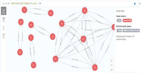 figure 1 from comprehensive exploration of the role of graph databases
