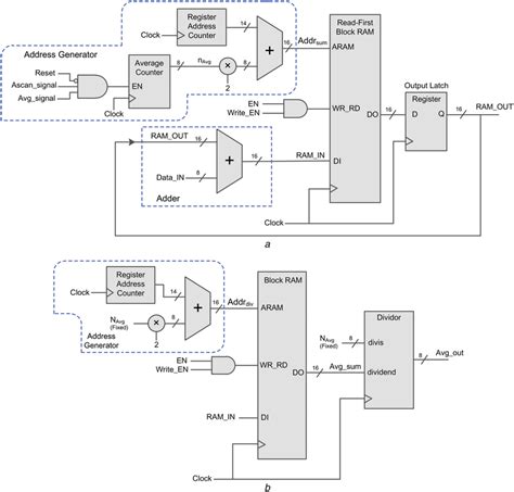 Proposed Coherent Averaging Module A Accumulation And Summation Download Scientific Diagram
