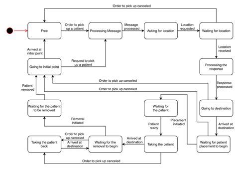 10 Cdw State Diagram Download Scientific Diagram