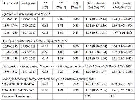 Updated Climate Sensitivity Estimates Nicholas Lewis