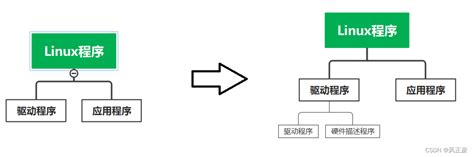 linux驱动入门（5）led驱动 驱动分层和分离，平台总线模型 韦东山 驱动实验班 csdn博客