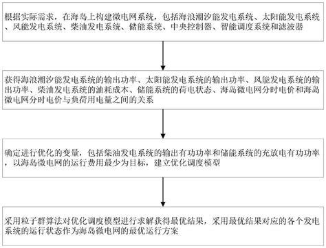 island microgrid operation optimization method based on time of use