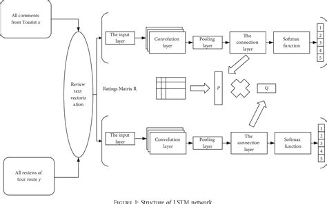 Table 1 From Research On Tourism Route Recommendation Strategy Based On Convolutional Neural