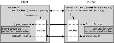 IMPLEMENTATION DES SOCKETS EN JAVA Download Scientific Diagram