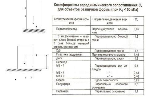 Лобовая площадь автомобиля: Аэродинамические коэффициенты и лобовая ...