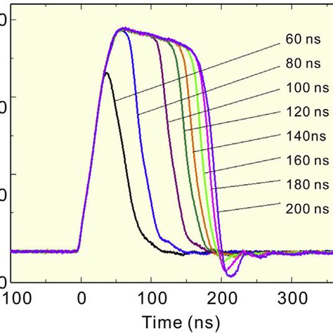 waveforms of output voltage obtained with different control pulse